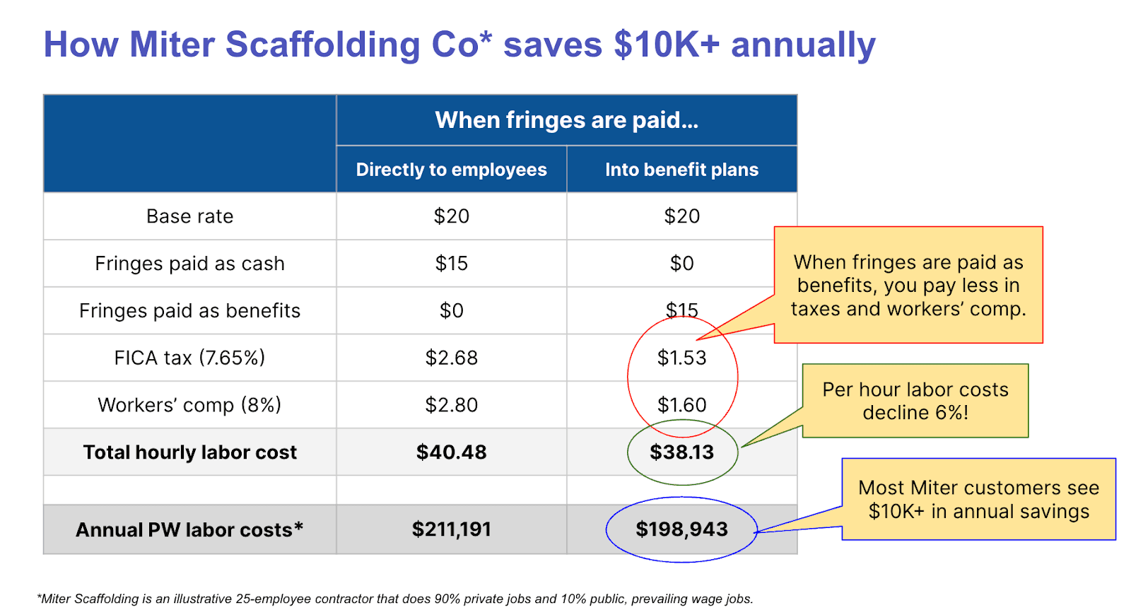 Prevailing Wage Fringe Credits 101 - Miter