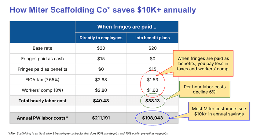 How to calculate fringe benefits: A guide for contractors